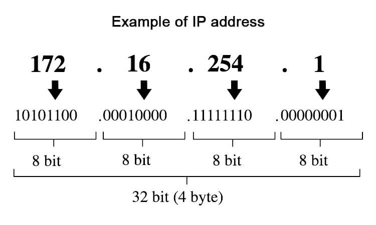 How To Find Your Routers IP Address